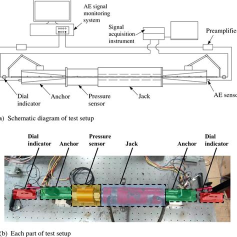 Testing Setups And Monitoring System Of Anchorages Download Scientific Diagram