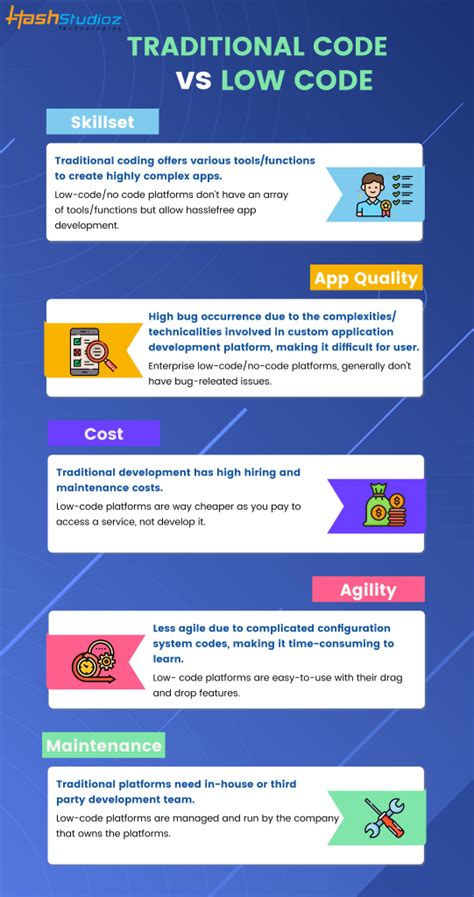 Difference Between Low Code No Code Vs Custom Development