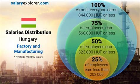 Factory And Manufacturing Average Salaries In Hungary 2023 The
