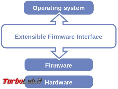 Che cosa è l EFI Shell TurboLab it