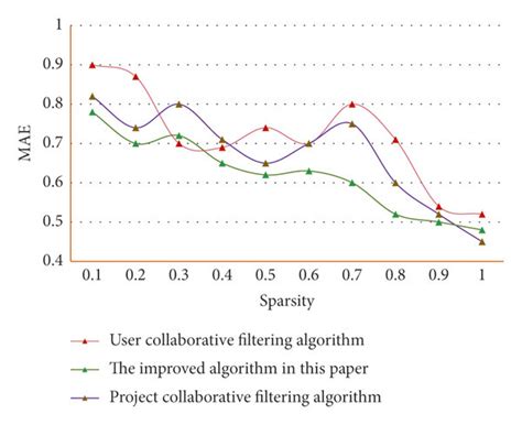 comparison of algorithm results when selecting different sparsity
