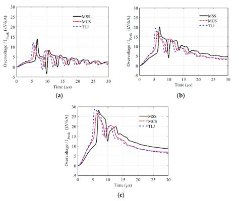 Typical Overvoltage Waveforms Across The External Insulator Of The 230