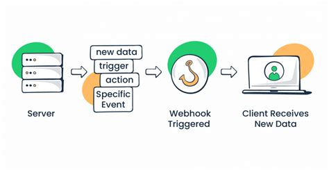 find out what webhooks are and how they work