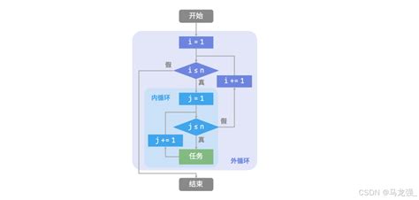 算法学习笔记（hello算法）—— 初识算法 Csdn博客