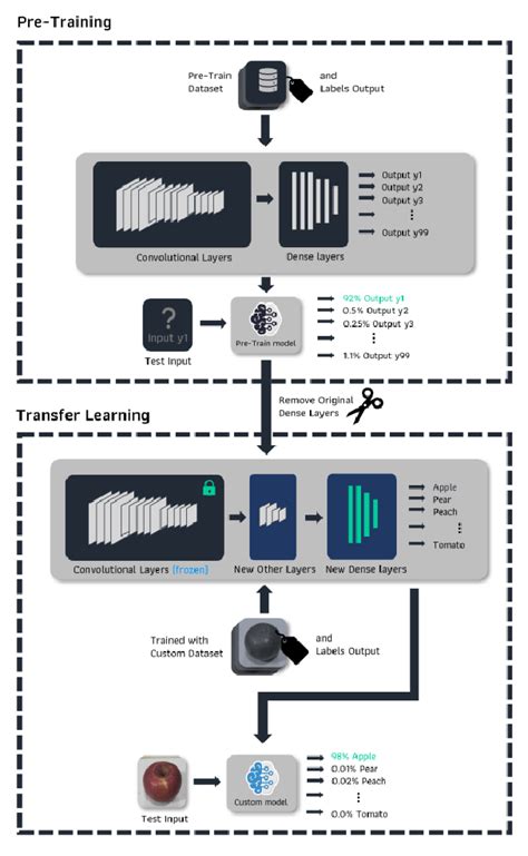 An Overview Process of Applying the Pre-training Model to Transfers ...