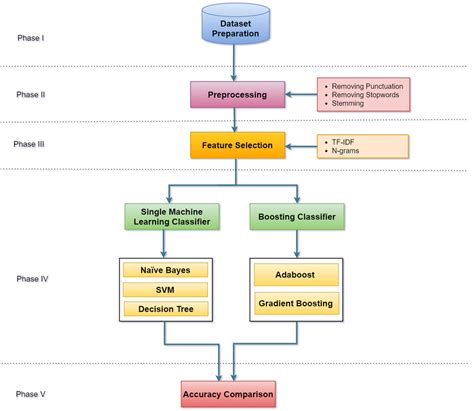 Proposed Model For Urgent Text Detection Download Scientific Diagram