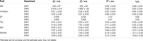 estimates of additive genetic and residual variances and heritability