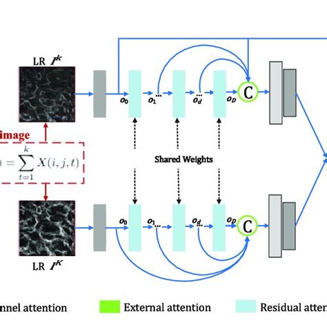 network architecture of proposed super resolution network with external