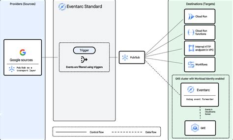 Eventarc Overview Google Cloud