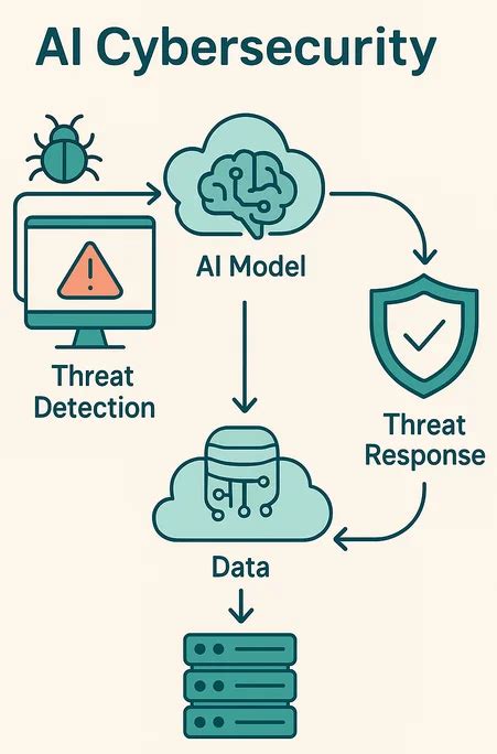 How Generative Ai Is Impacting Security Practices Today