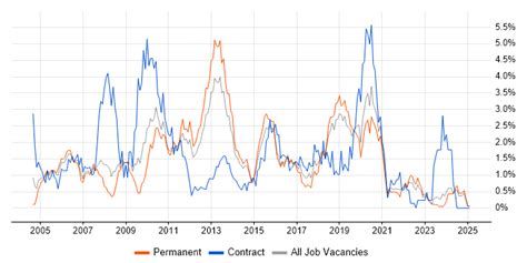 Test Scripting Jobs In Leicestershire Co Occurring Skills And Salary Benchmarking It Jobs Watch