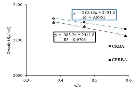 Correlation Between Density And Wc Ratio Download Scientific Diagram