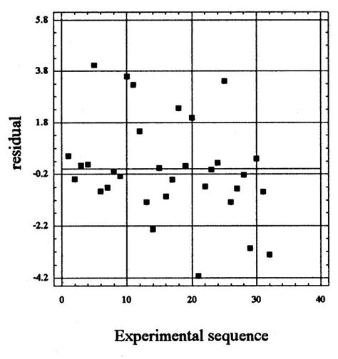Plot Of Residuals Versus Experimental Sequence Figure 6