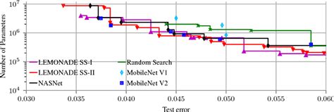Figure 7 From Efficient Multi Objective Neural Architecture Search Via