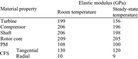Temperature Dependent Elastic Modulus Download Scientific Diagram