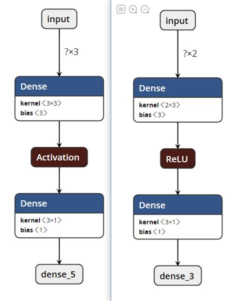 Solved Keras Import Not Implemented Unsupported Layer T