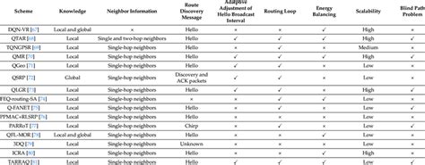 Comparison Of Rl Based Routing Methods Download Scientific Diagram