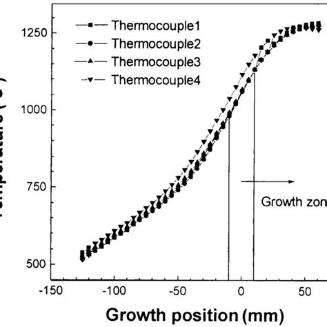 Axial Temperature Gradient Profile Of The Bridgman Furnace For The