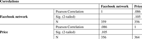 Correlation Coefficient Of The Eighth Hypothesis Download Scientific