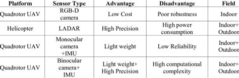 Comparison Of Sensors In Uav Obstacle Avoidance Download Scientific Diagram