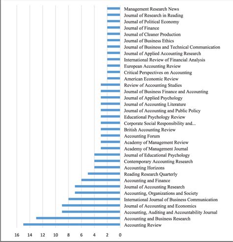 Figure 3 From Annual Reports Readability From Linguistic And Communication Perspectives