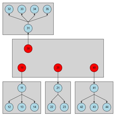 How To Combined Different Layout And Automatic Alignment Layout Gojs Northwoods Software