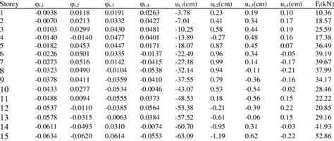 Storey Structural And Design Force Values For Frame Designed By The Download Scientific Diagram