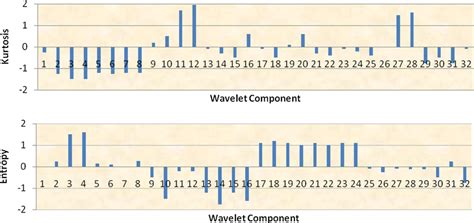 entropy and kurtosis used to measure the artifact wavelet component