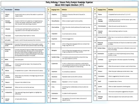 igcse poetry anthology unseen poetry knowledge organiser edexcel 4et1