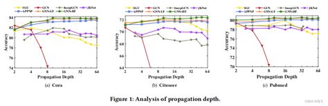 【论文阅读】interpreting and unifying graph neural networks with an optimization framework csdn博客