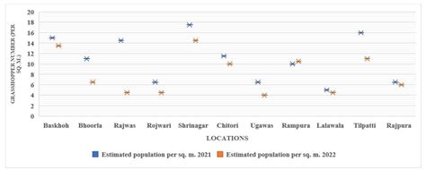 Box Chart Plot Show The Grasshopper Population In Each