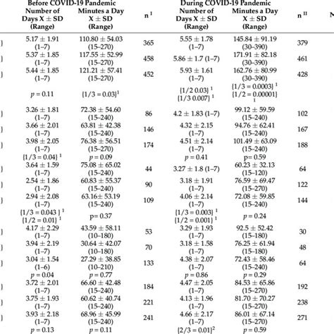averages standard deviations and minimum and maximum values of days