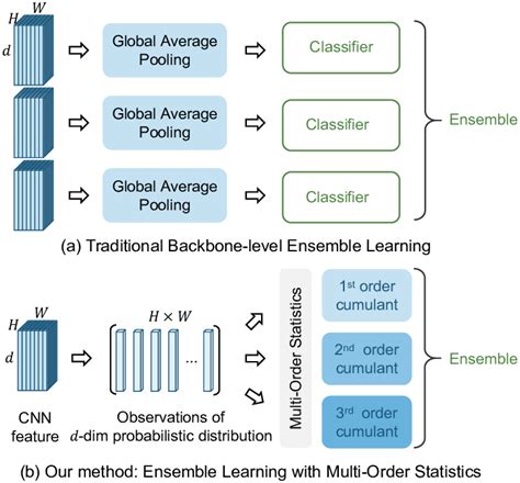 A The Traditional Methods Often Use Different Backbone Networks As