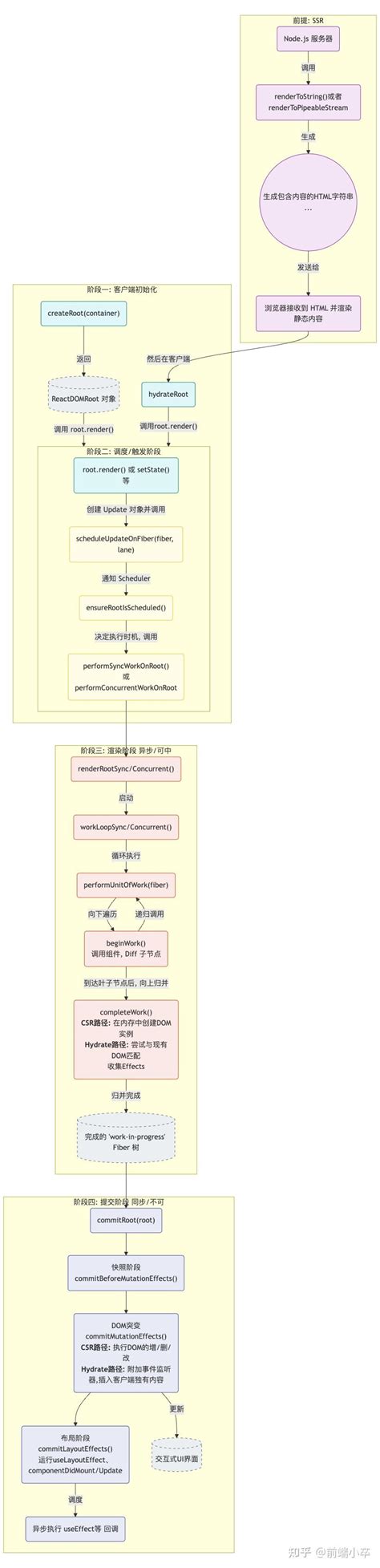 React 源码概览 知乎