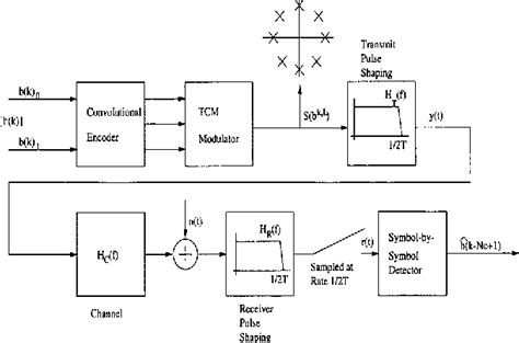 Figure 1 From An Importance Sampling Technique For A Symbol By Symbol Tcm Decoding Equalization