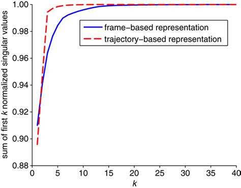 Human Motion Capture Data Recovery Using Trajectory‐based Matrix Completion Tan 2013