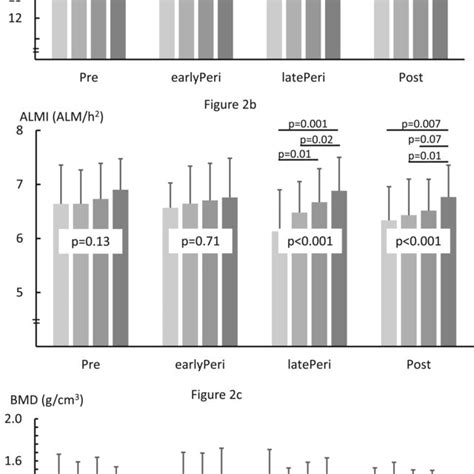 Means And Standard Deviations For Appendicular Lean Mass Alm Download Scientific Diagram
