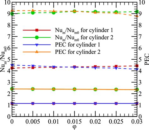 Variation Of Mean Nusselt Number Ratio And Pec As A Function Of Various