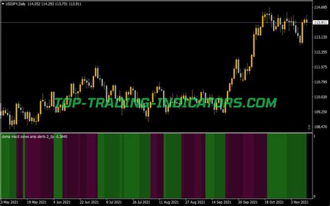 Dema Macd Zones • Best Mt4 Indicators Mq4 Or Ex4 • Top Trading