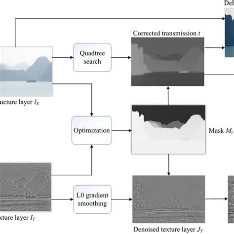 Structure Texture Decomposition Based Dehazing Of A Single Image With