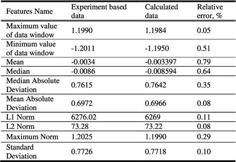 Table 13 From An Effective Induction Motor Fault Diagnosis Approach Using Graph Based Semi