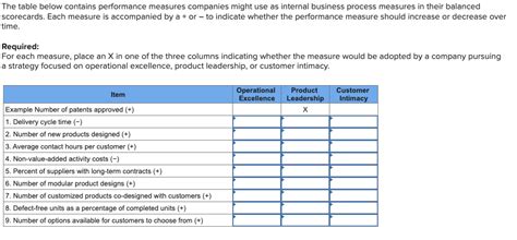 Solved The Table Below Contains Performance Measures