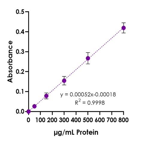 Kb03004 Lowry Protein Quantification Assay Kit Bqc Bioquochem