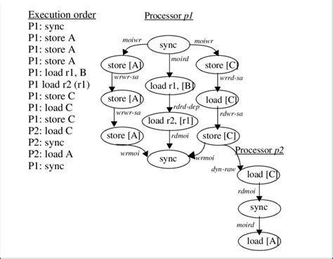 weakly ordered constraint graph register specifiers omitted when
