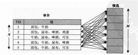 数据关联分析 association analysis aprior算法，python代码） aptroi 关联分析 csdn博客