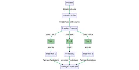 regression to random forests a concise guide to predictive modeling