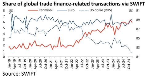 Slowly And Then Suddenly The Swift Data Shows That The Renminbis Share