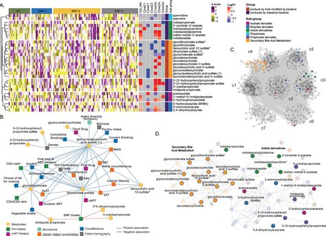 Network Based Multi Omics Integration Reveals Metabolic At Risk Profile