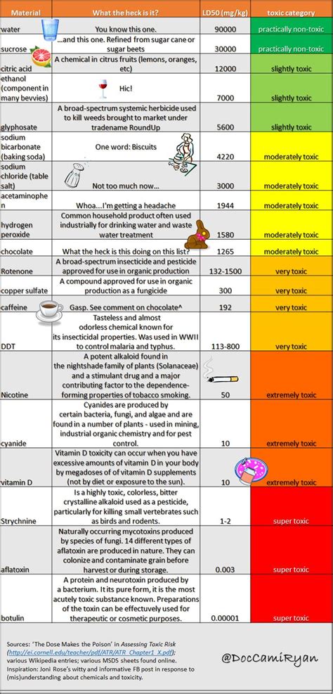 Vegetable Toxicity Chart At Taj Rolleston Blog
