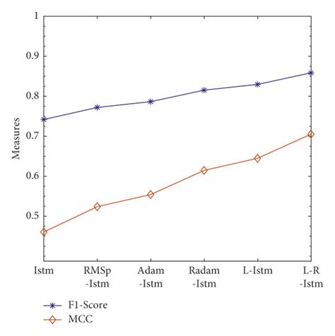 Line Graph Of F1 Score And Mcc Values Of Lstm Models Under Different